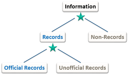 Records Management Fundamentals – Iron Mountain Support